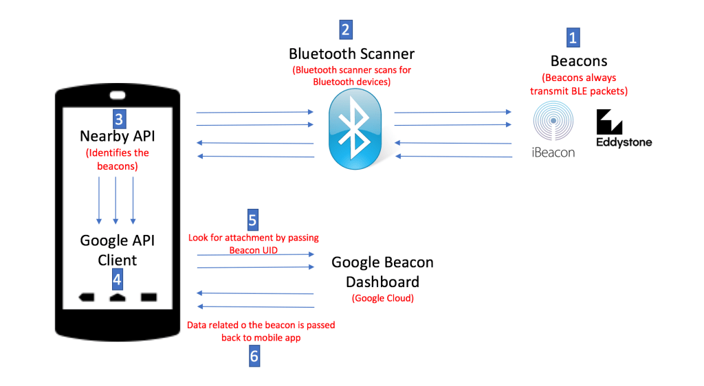 Simple ways to develop iBeacon and Eddystone Beacon applications ...