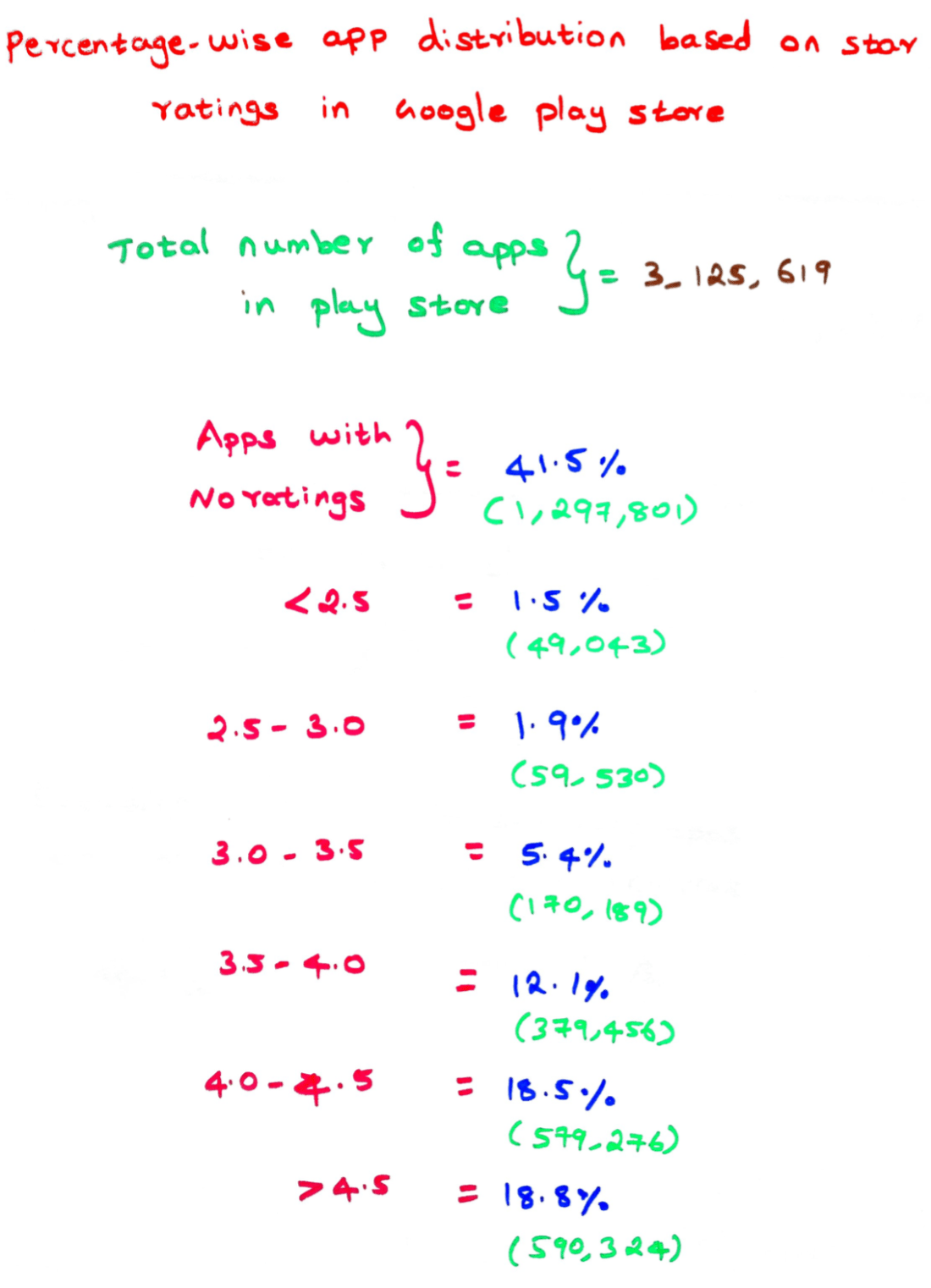 How to interpret google play store rating? – Shankar's Blog