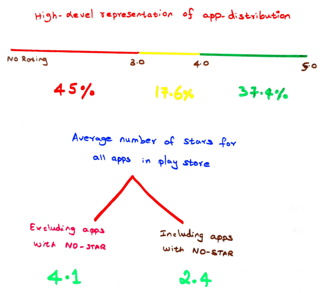 How to interpret google play store rating? – Shankar's Blog