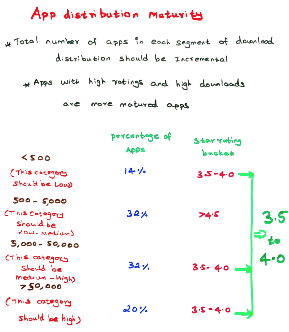 How to interpret google play store rating? – Shankar's Blog