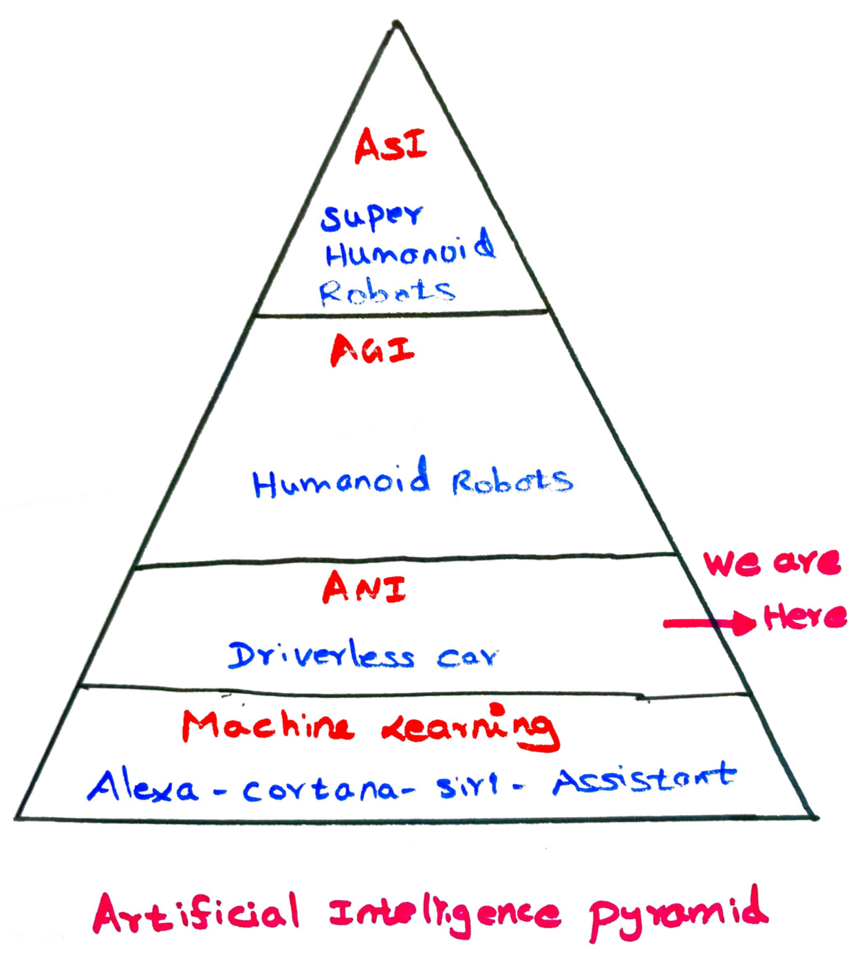True AI – Shankar's Blog
