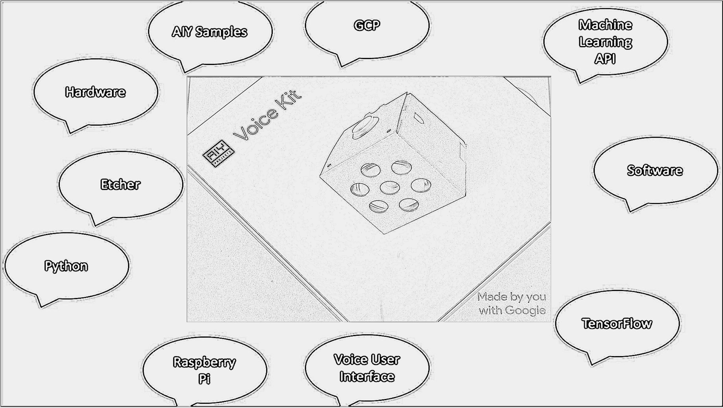 Artificial Intelligence Yourself – Google Voice Kit – Shankar's Blog