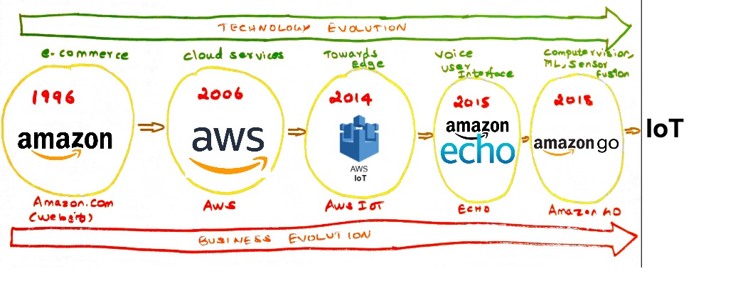 Learning from Amazon – Shankar's Blog