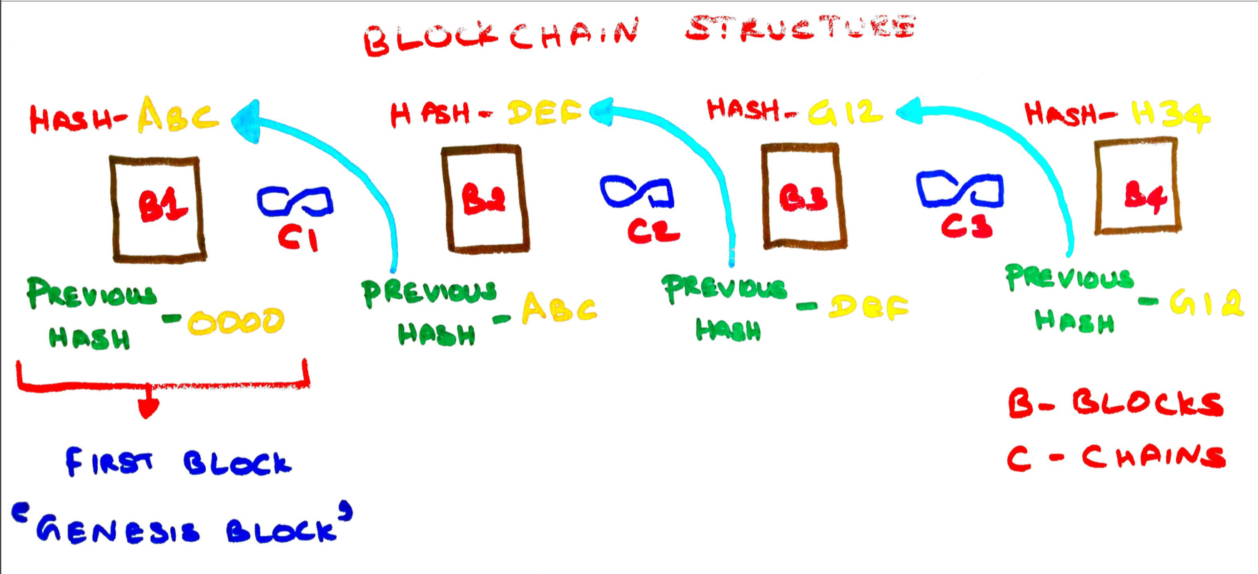 Understanding Blockchain for IoT – Shankar's Blog