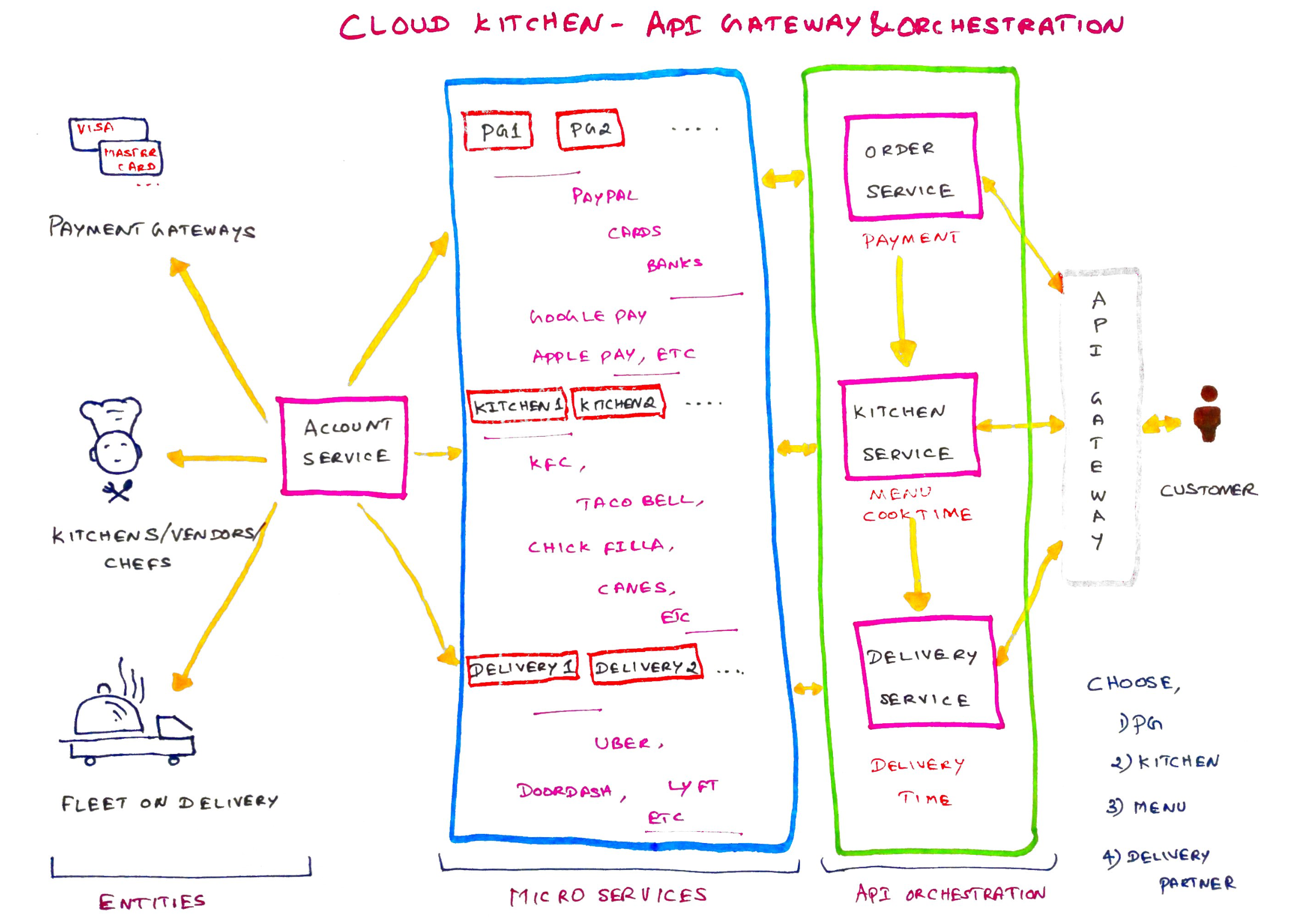 Cloud Kitchen – Technology powering restaurant chains – Shankar's Blog