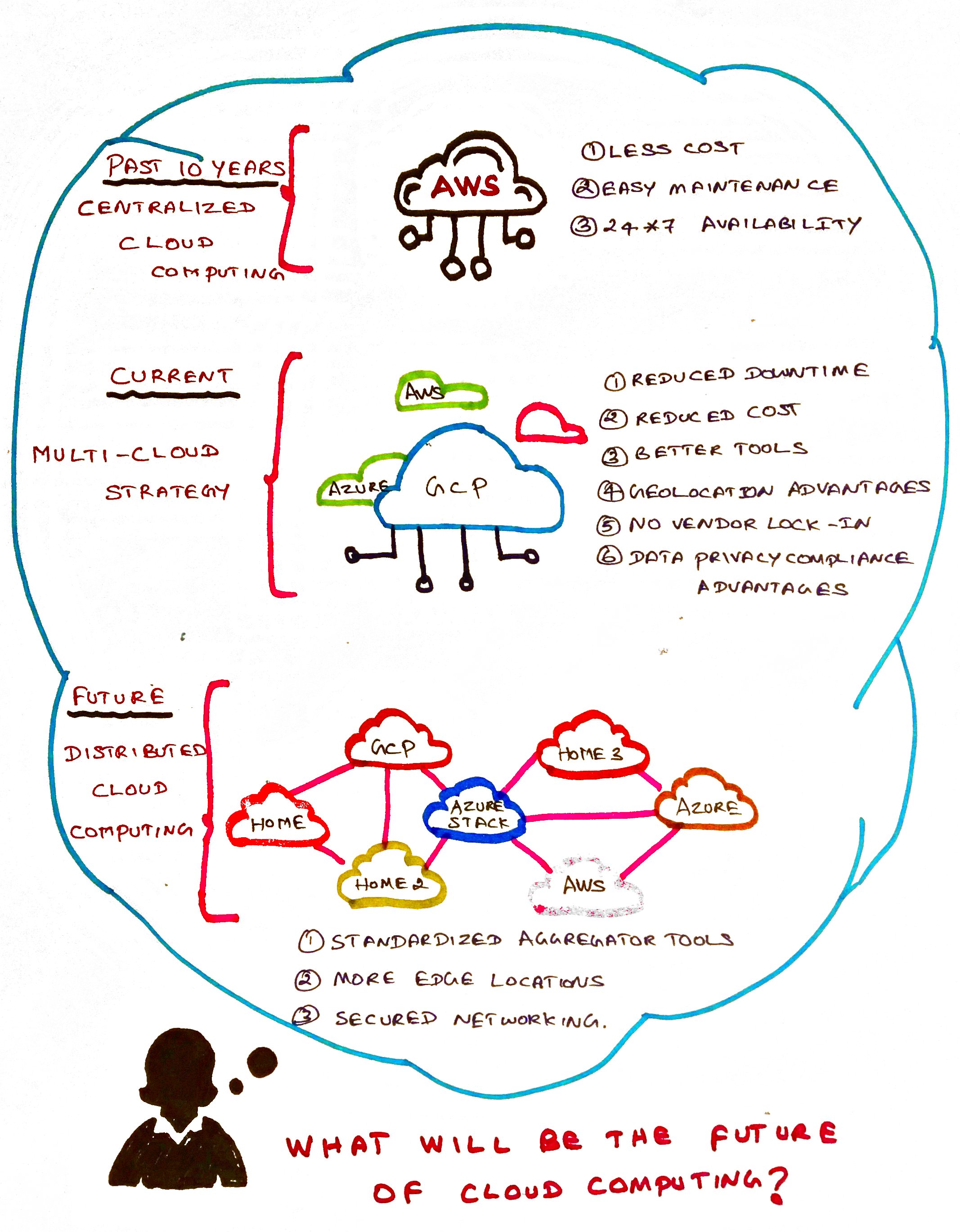 Future of cloud computing – Distributed cloud computing with multiple ...