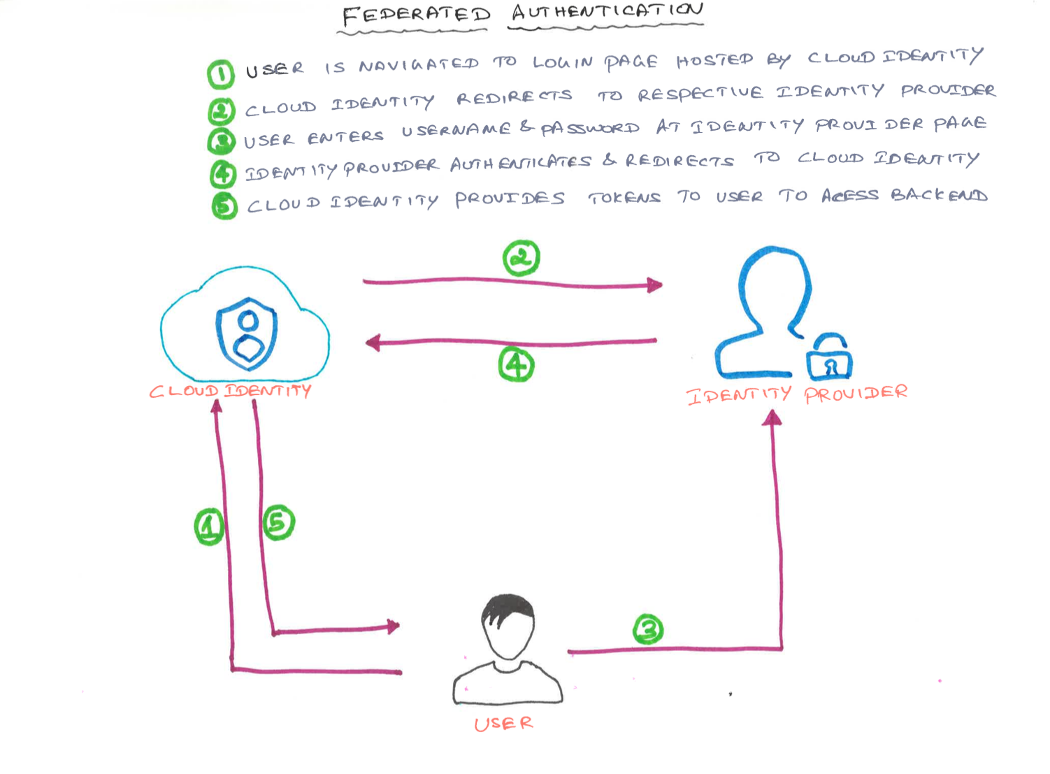 Common identity management solutions with a better customer experience ...