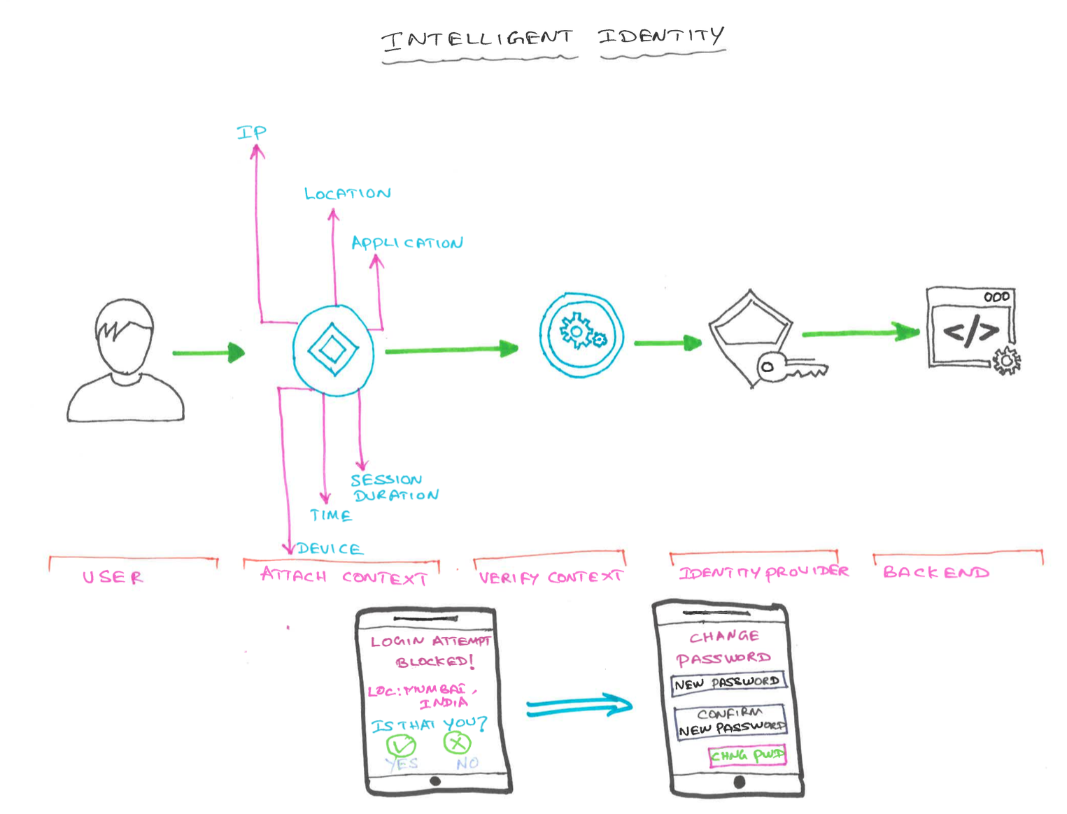 Common identity management solutions with a better customer experience ...