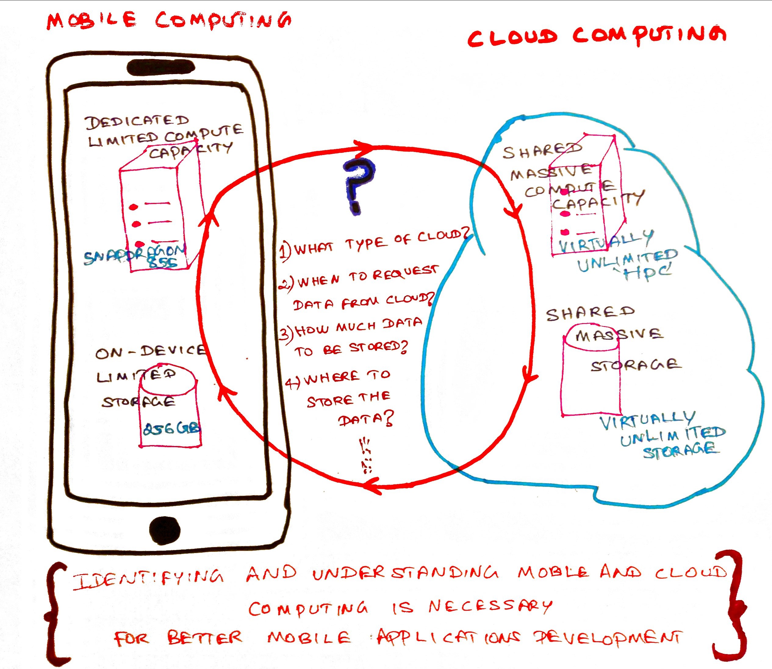 How can mobile computing work in conjunction with cloud computing to ...