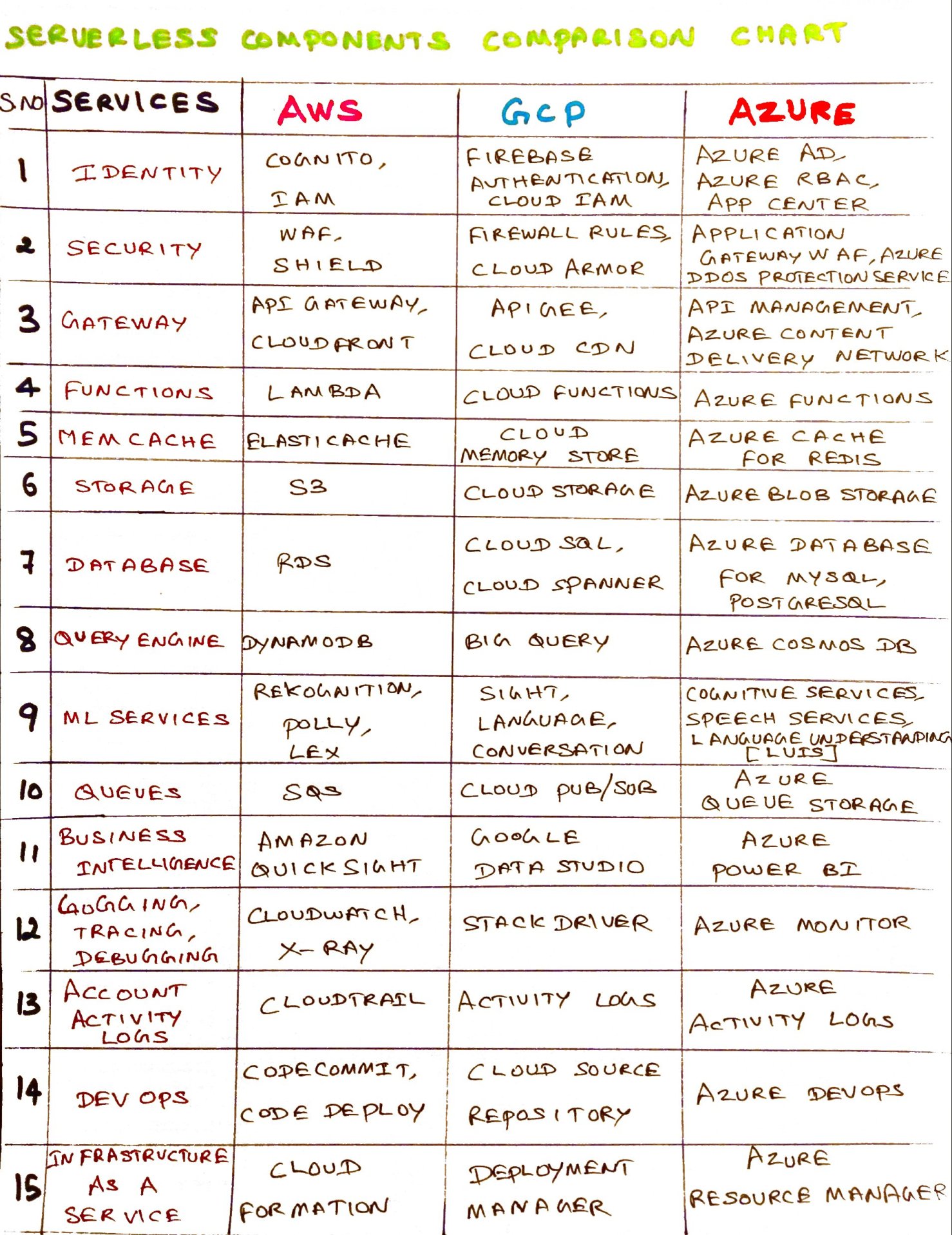 Basic blocks of serverless cloud-native architecture available in AWS ...
