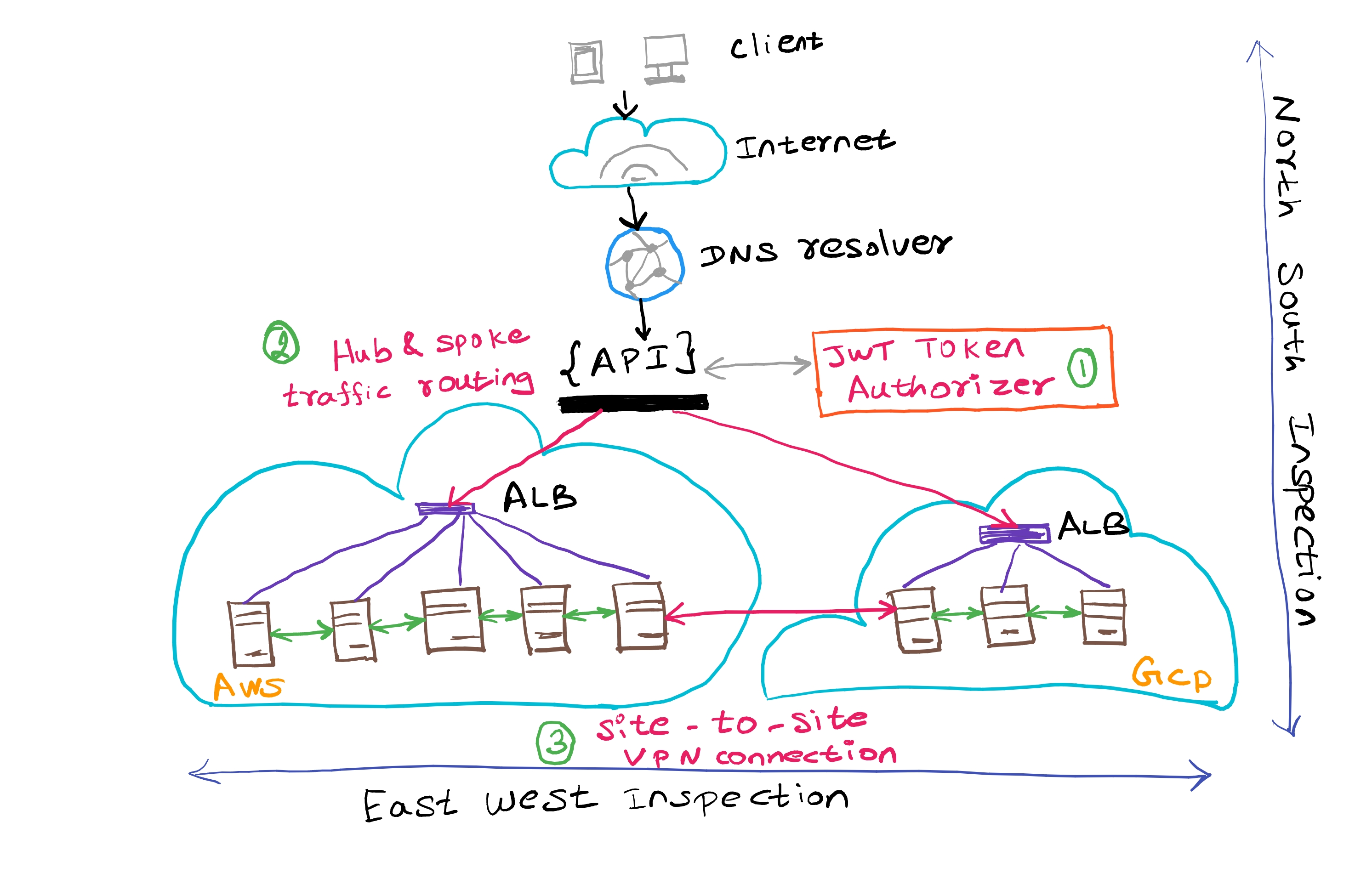 Understanding zero trust model – Shankar's Blog