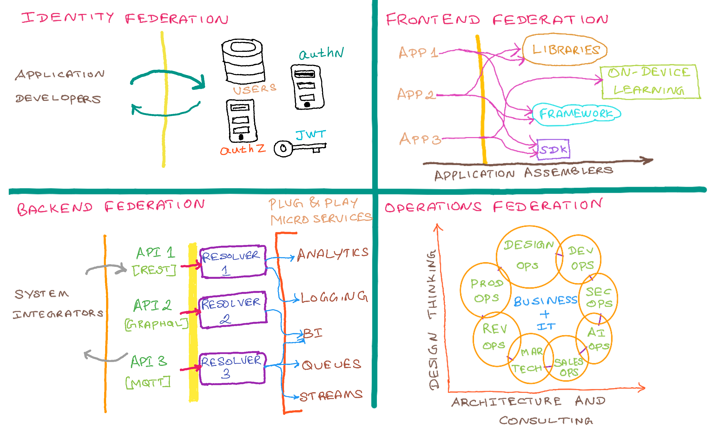 Federation in application development – Shankar's Blog