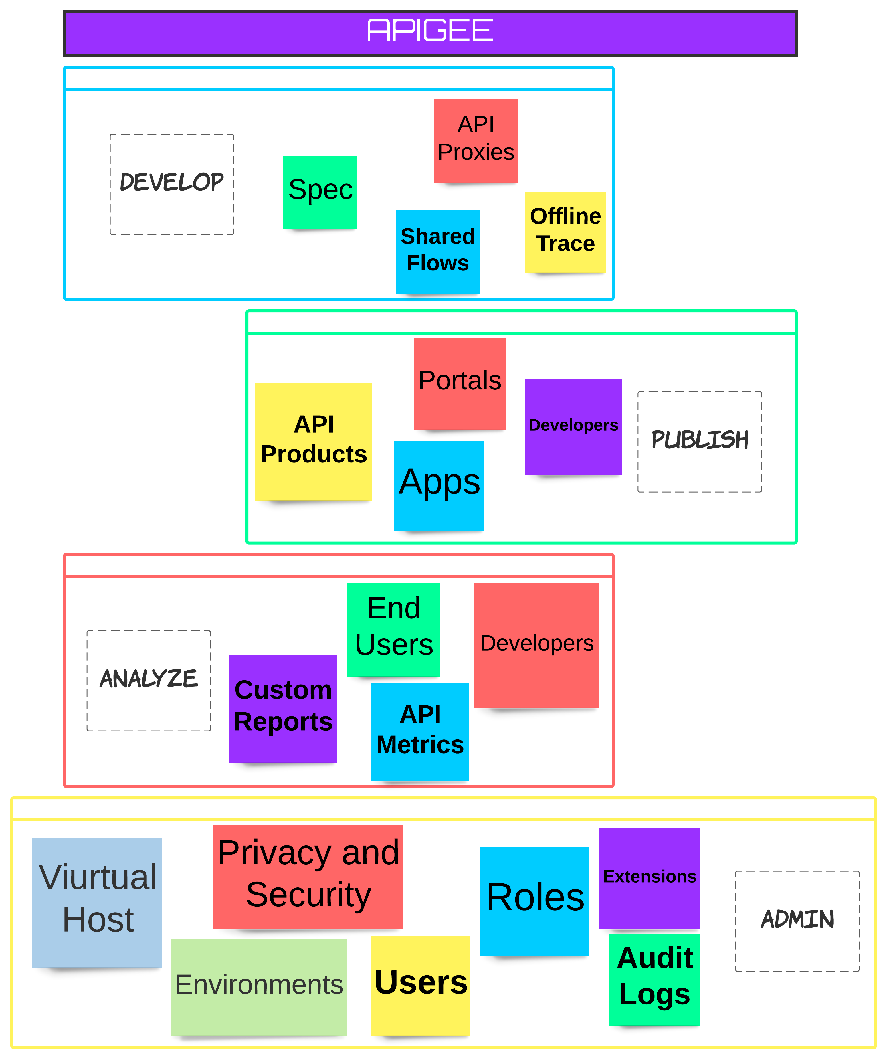 Apigee – Simplified API management platform – Shankar's Blog