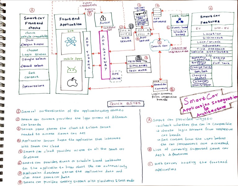 SmartCar API – Powering Innovative Automotive Applications – Shankar's Blog