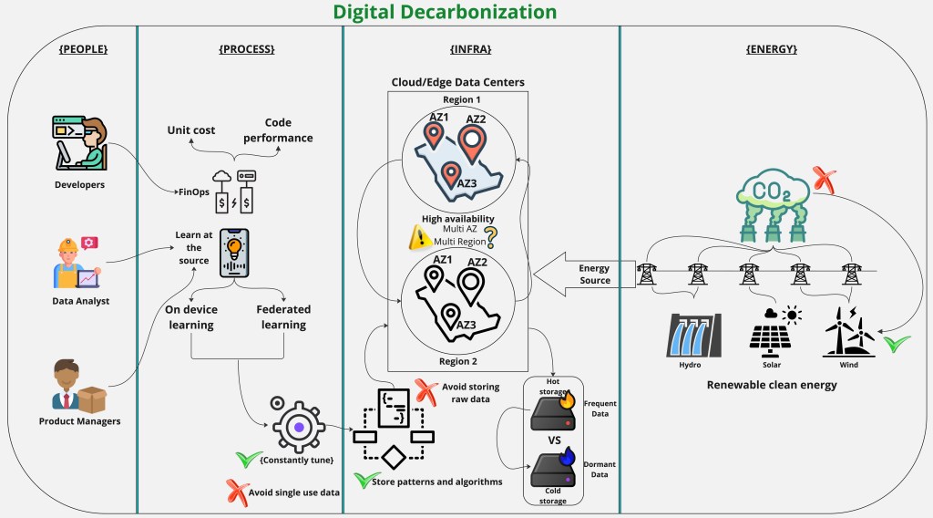 The next significant revolution – Digital Decarbonization – Shankar's Blog