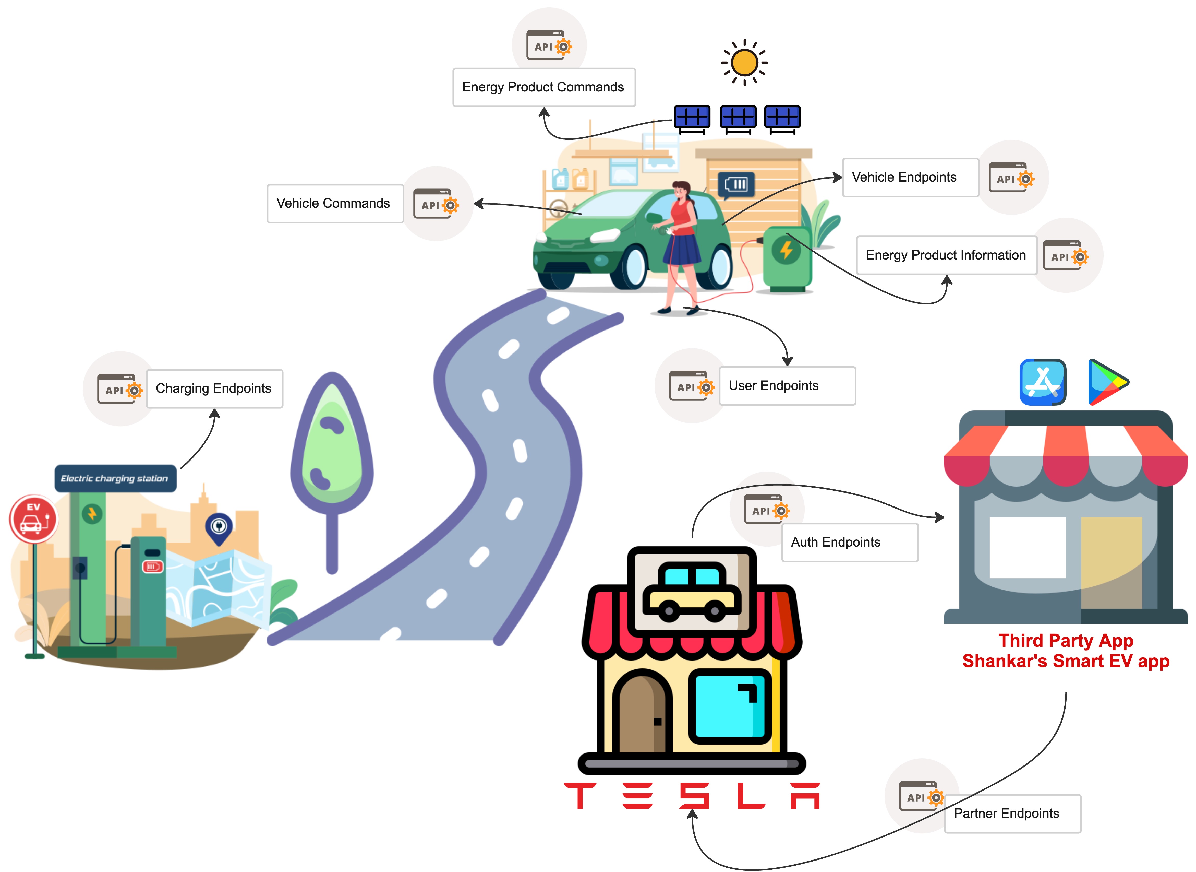 Tesla Developer API Guide: Developing third party apps (Part 2 ...