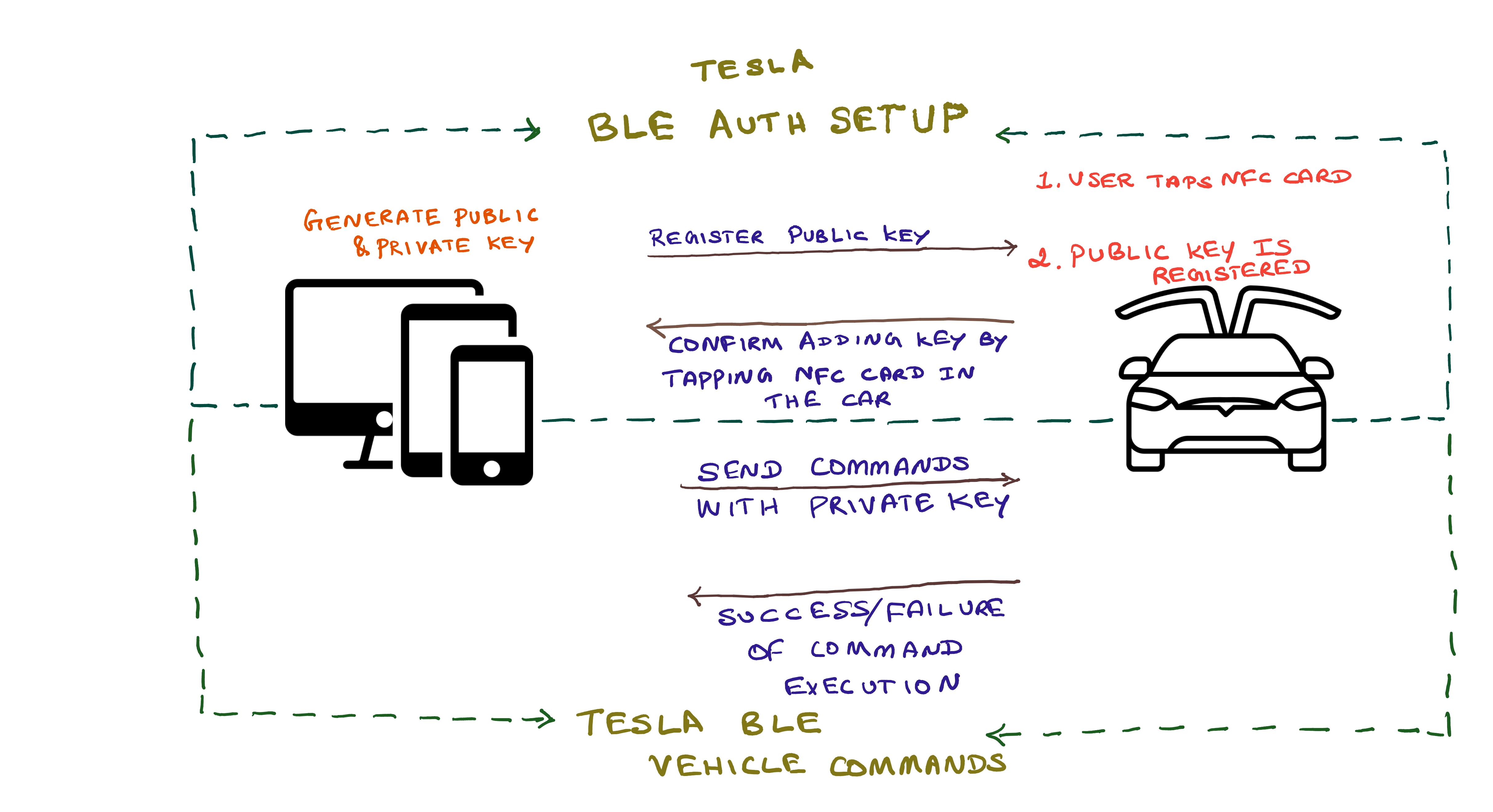 Tesla Developer API Guide: BLE Key Pair – Auth and Vehicle Commands ...