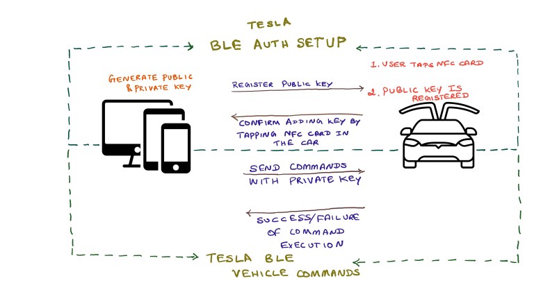 Tesla Developer API Guide: BLE Key Pair – Auth and Vehicle Commands ...