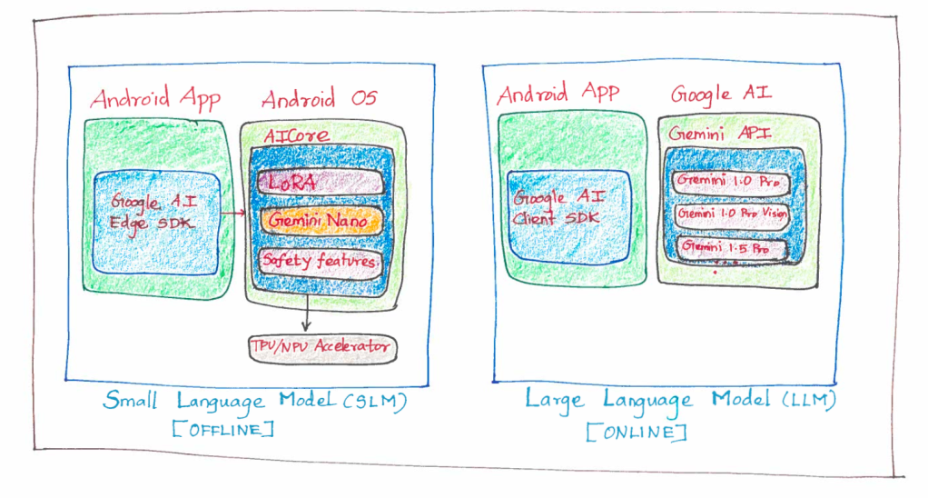 Optimizing AI with Small Language Models (SLMs) for On-Device ...