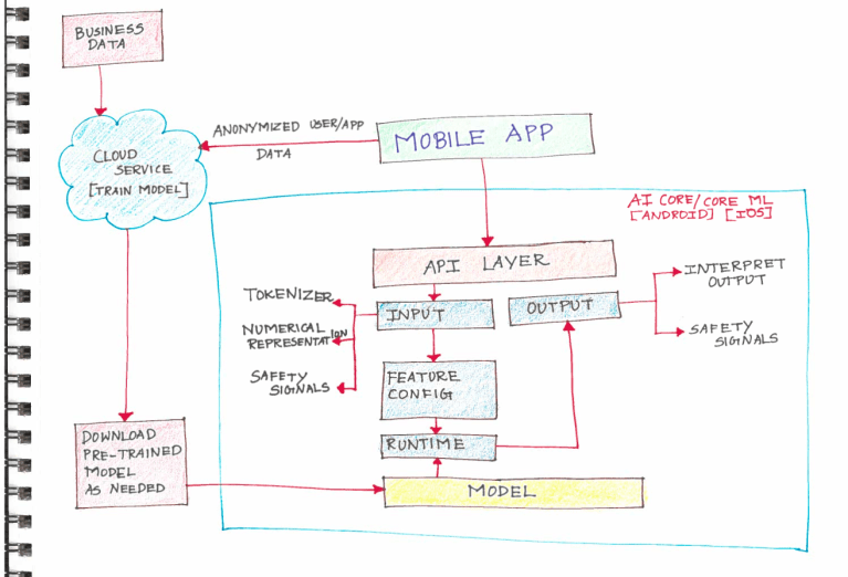 Optimizing AI with Small Language Models (SLMs) for On-Device ...