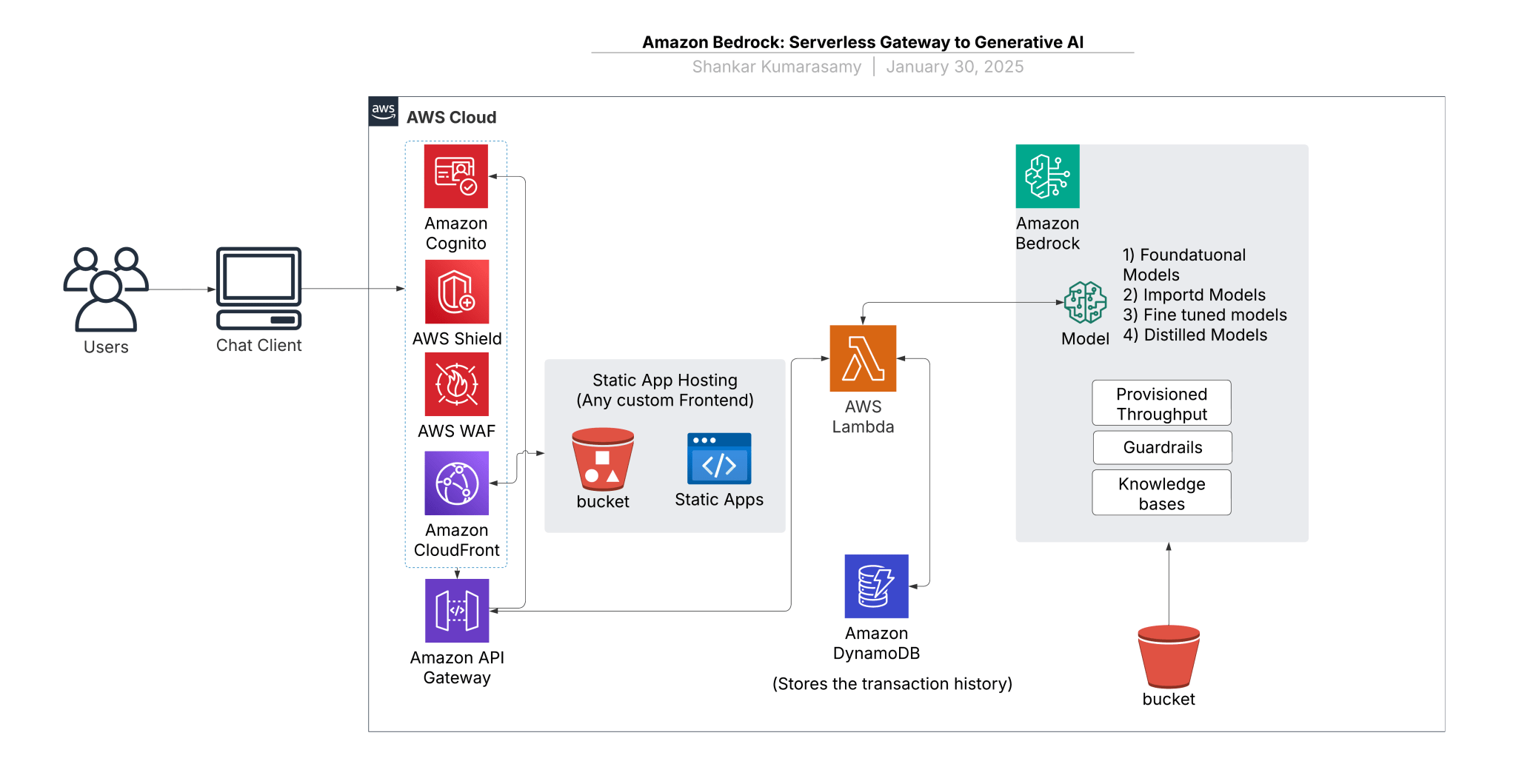 Amazon Bedrock: Serverless Gateway to Generative AI – Shankar's Blog