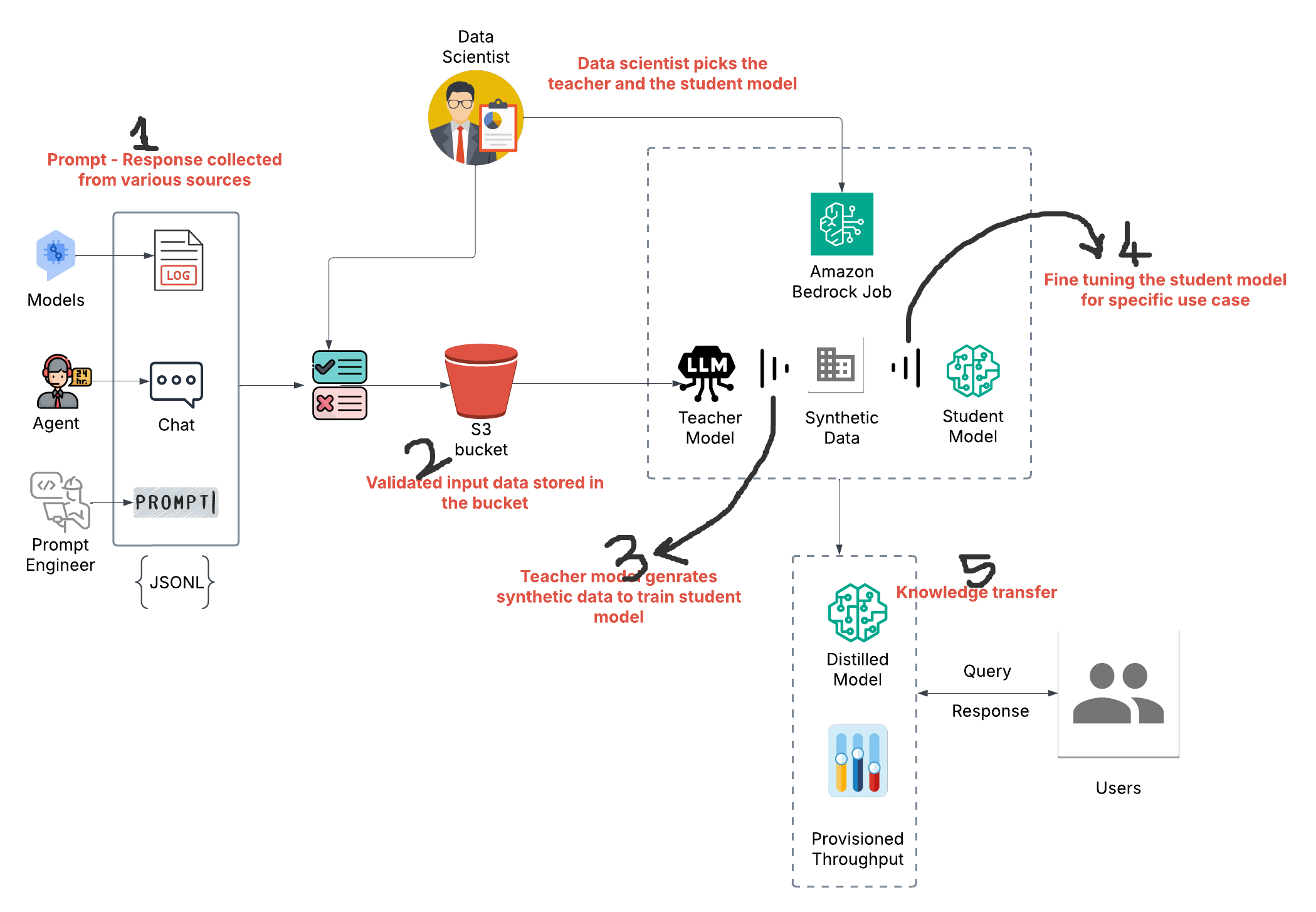 Amazon Bedrock: Serverless Gateway to Generative AI – Shankar's Blog