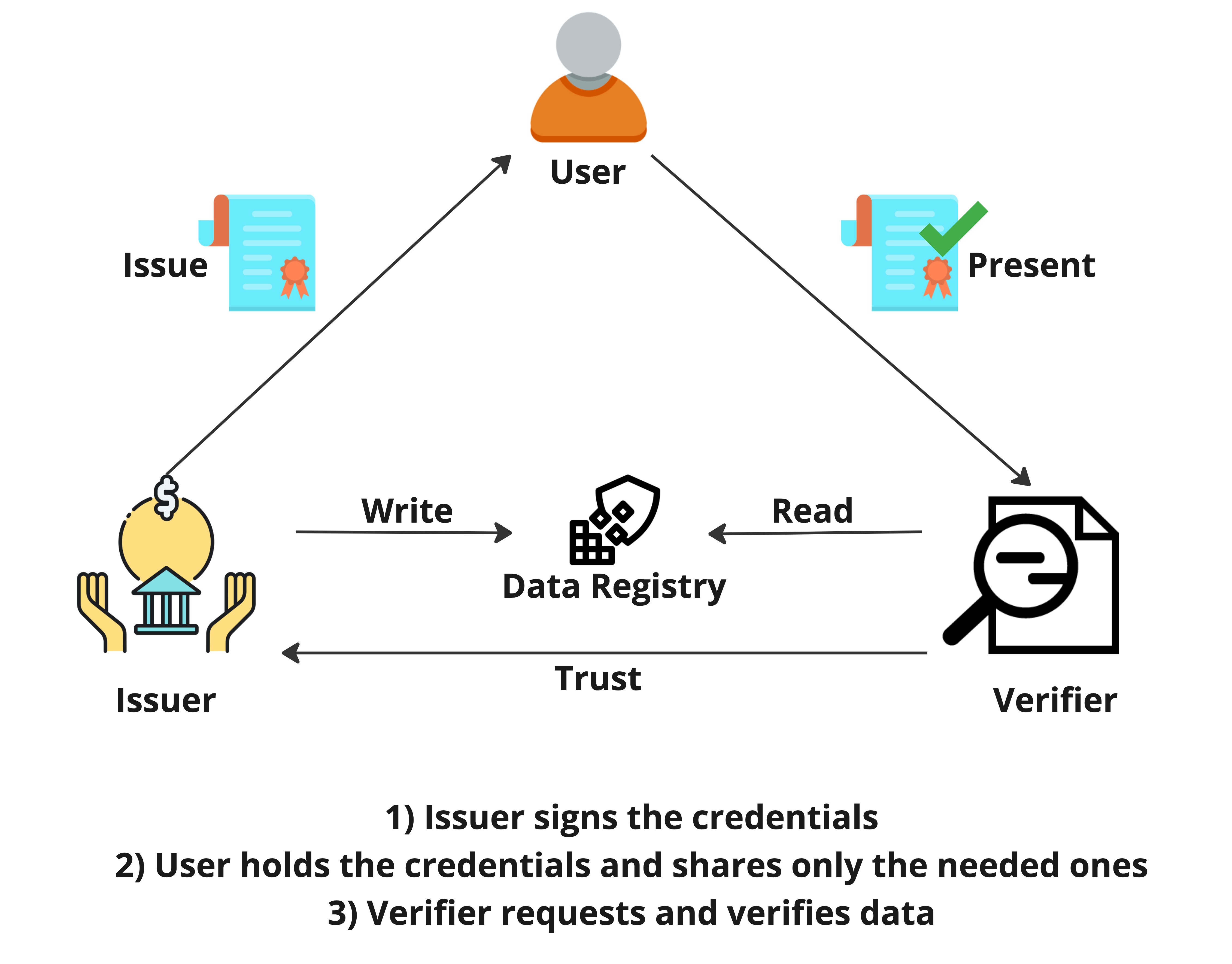 Verifiable Credentials: A Deep Dive for the Agentic AI Era – Shankar's Blog