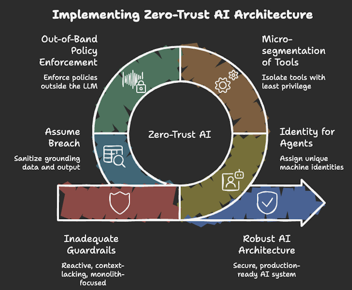 Moving from Guardrails to a Zero-Trust AI Architecture – Shankar's Blog